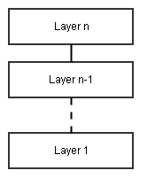 Layered architectural pattern - Knowledge Base - Wana know?