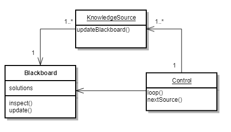 Blackboard architectural pattern - used in NLU(Natural Language ...