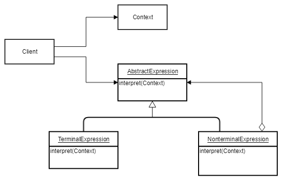 Interpreter architectural pattern - used in database query language ...