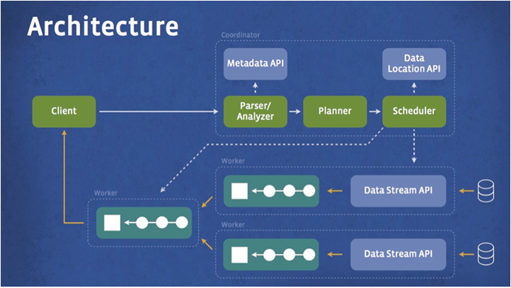 Presto - a distributed SQL query engine based on pluggable backend at ...