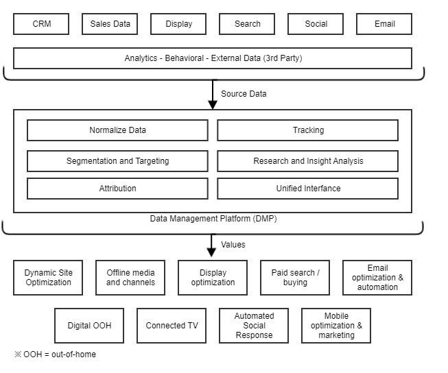 DMP(Data Management Platform) Architecture - Knowledge Base - Wana know?